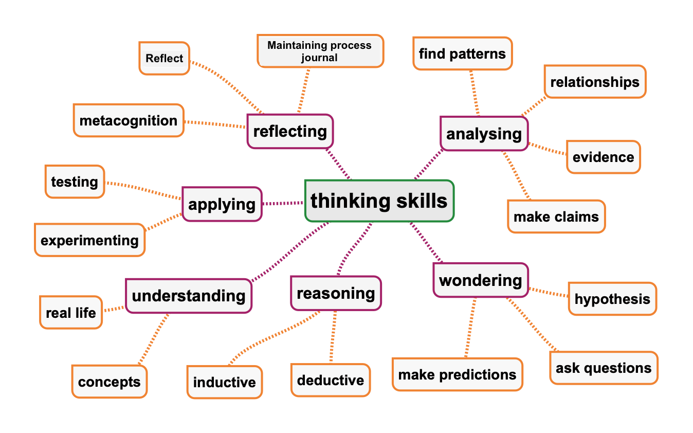 MYP PP: Approaches to learning | Philpot Education